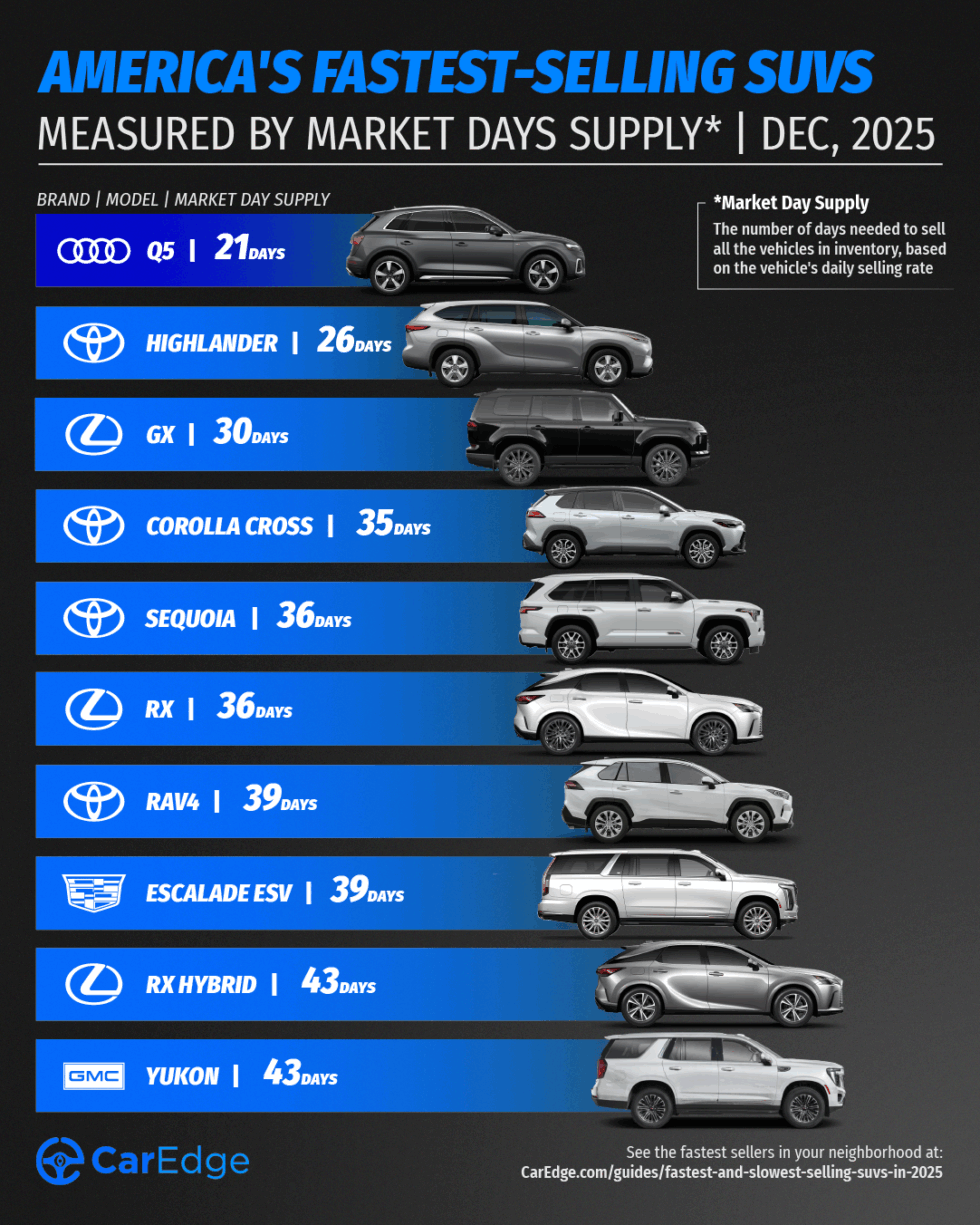 The Fastest and Slowest Selling SUVs in December 2025 - CarEdge